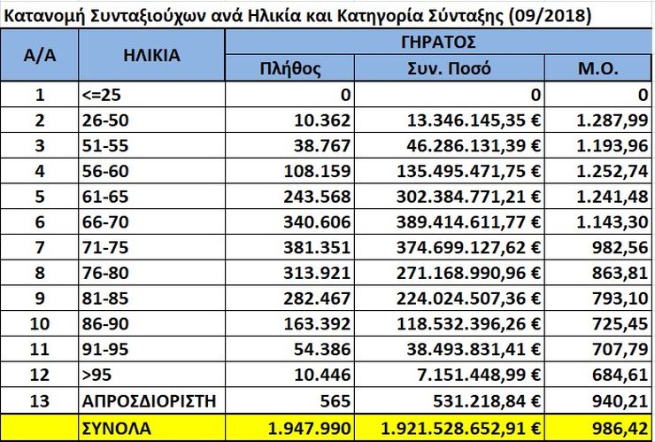 Όσο πιο νέος, τόσο μεγαλύτερη σύνταξη! | Sofokleousin.gr